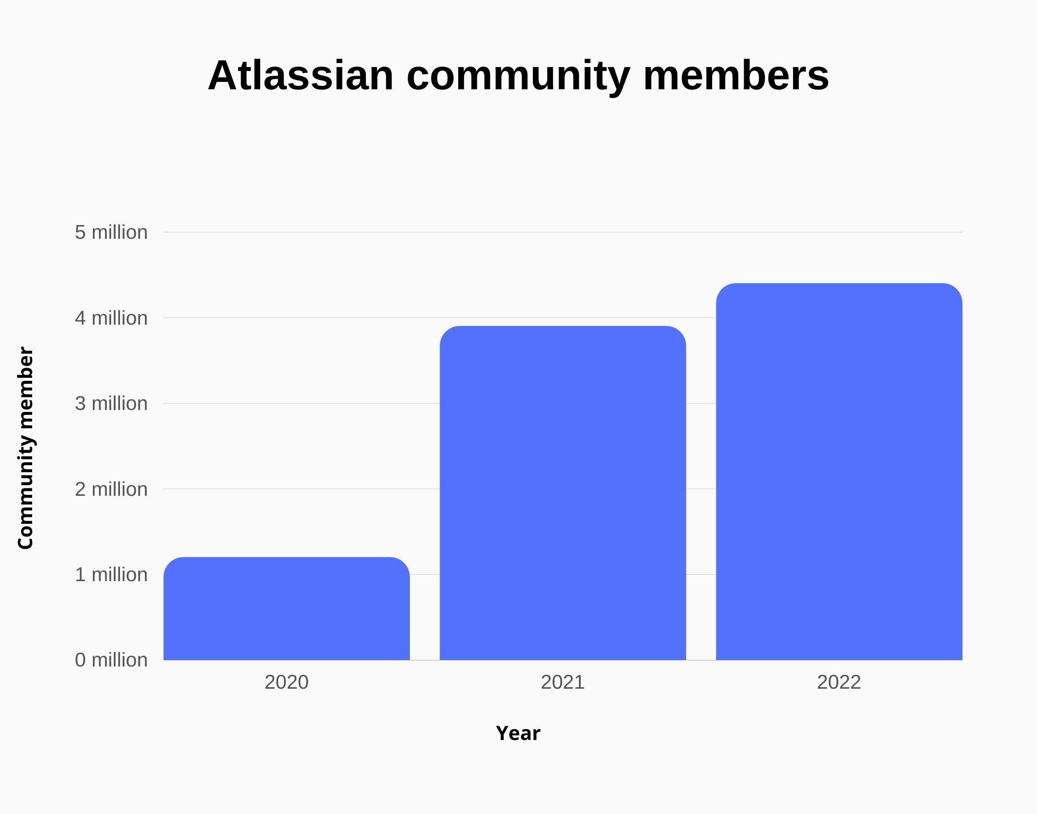 Atlassian Revenue and Growth Statistics (2024) - SignHouse